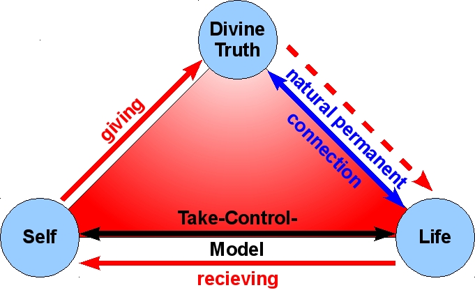 Pythagorean Triangle of Life – Rick-Rainer-Ludwig.com