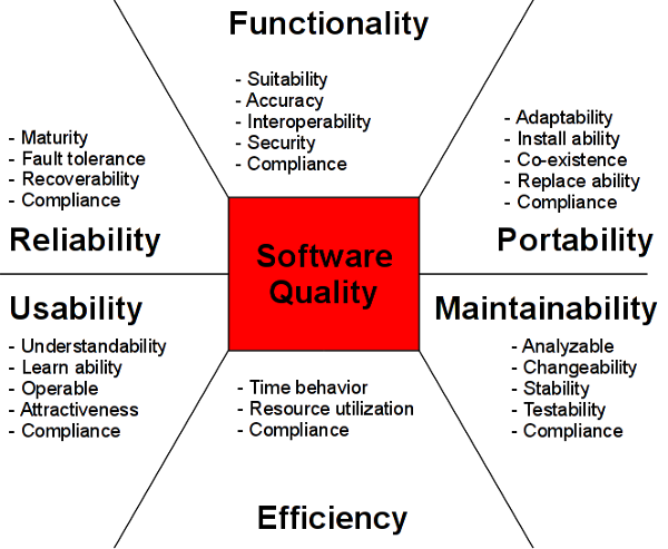 Software Quality Charateristics in ISO 9126 – Rick-Rainer-Ludwig.com